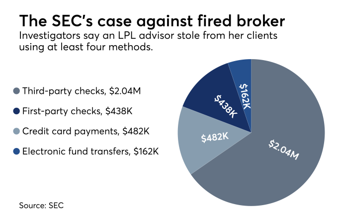 LPL advisor stole $2.8 million from clients for houses, credit cards ...