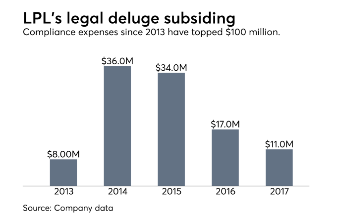 LPL brokers, OSJ manager defrauded 200 federal employees: SEC » Sonn ...